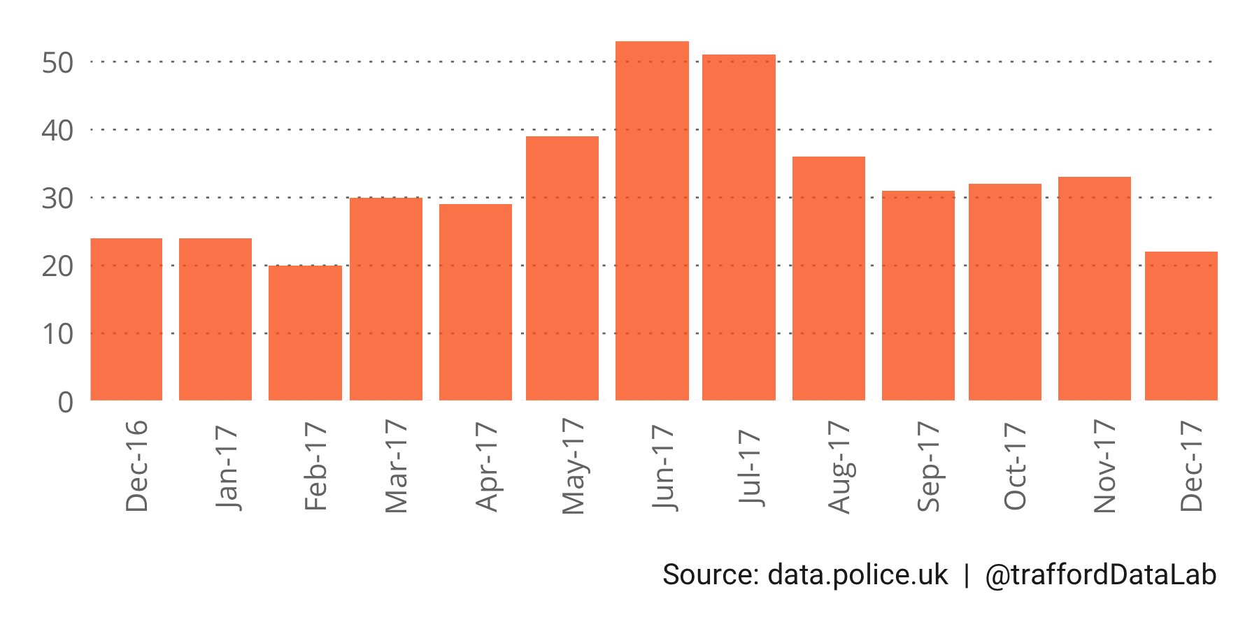 Trafford Data Lab: Bicycle theft