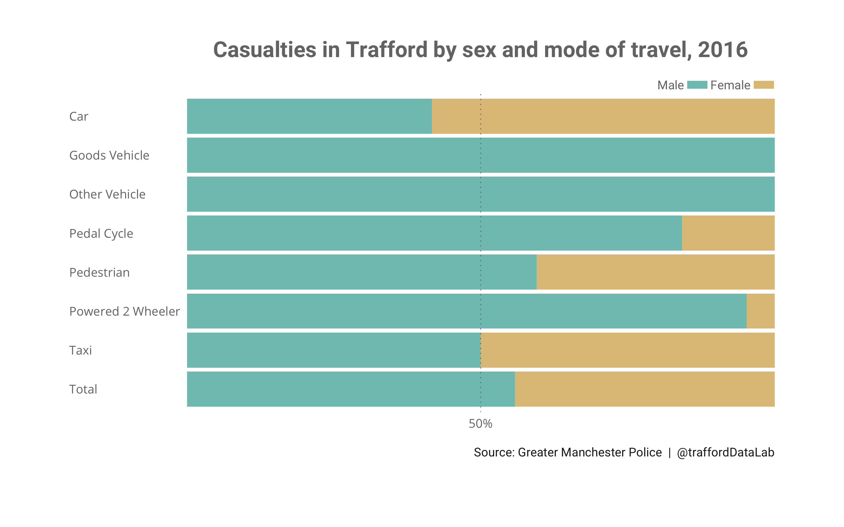 Trafford Data Lab: Road Safety